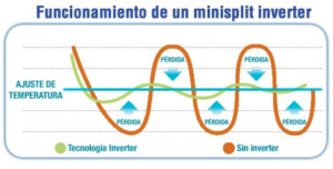 Aire acondicionado split vs inverter: ¿Cuál elegir? | ASISTENCIATECNICASAT
