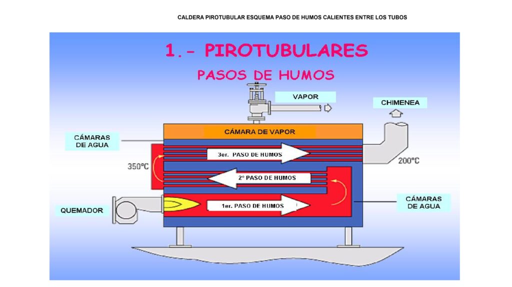 Funcionamiento de una caldera Pirotubular | ASISTENCIATECNICASAT